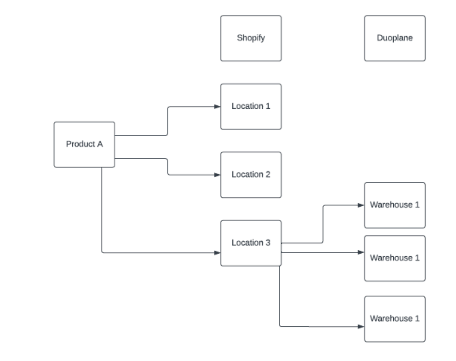Can You Use Shopify Locations for Dropshipping? - Duoplane