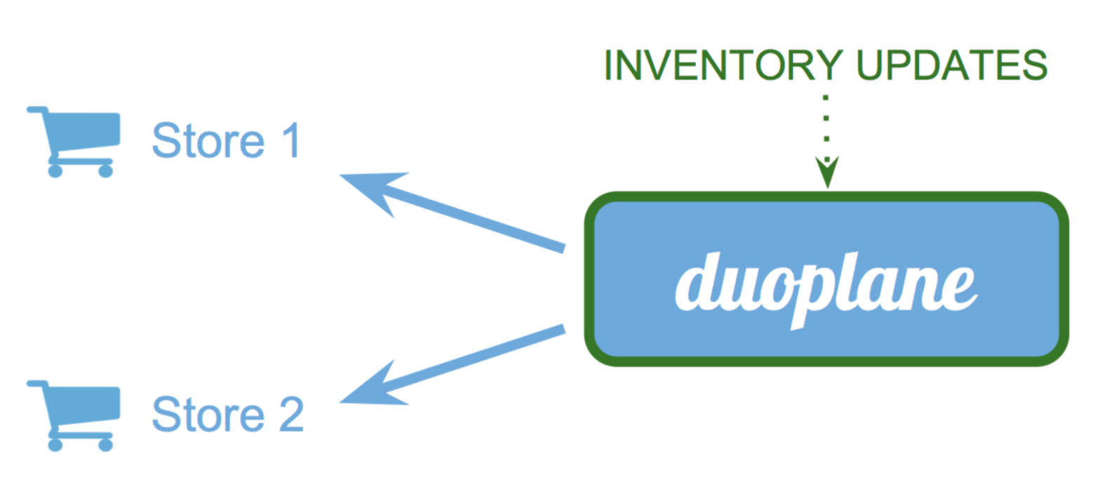 Inventory Syncing in Duoplane - Duoplane
