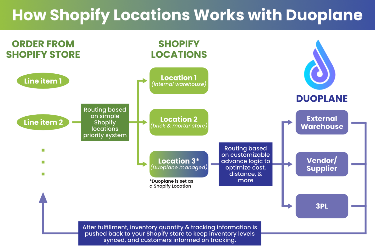 Can You Use Shopify Locations for Dropshipping?
